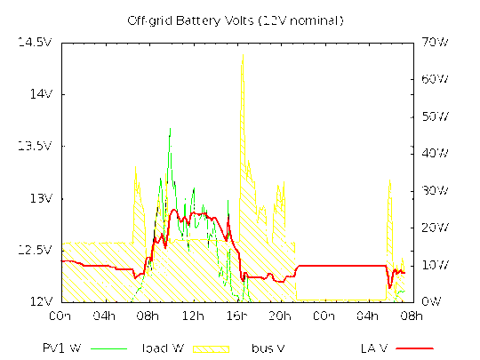 Expanding and Optimising Off-grid PV for Mid-winter (2016) - Earth Notes