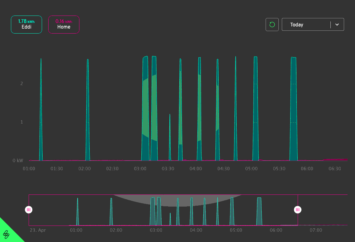 On Solar DHW, Sunamp, PV Divert - Earth Notes
